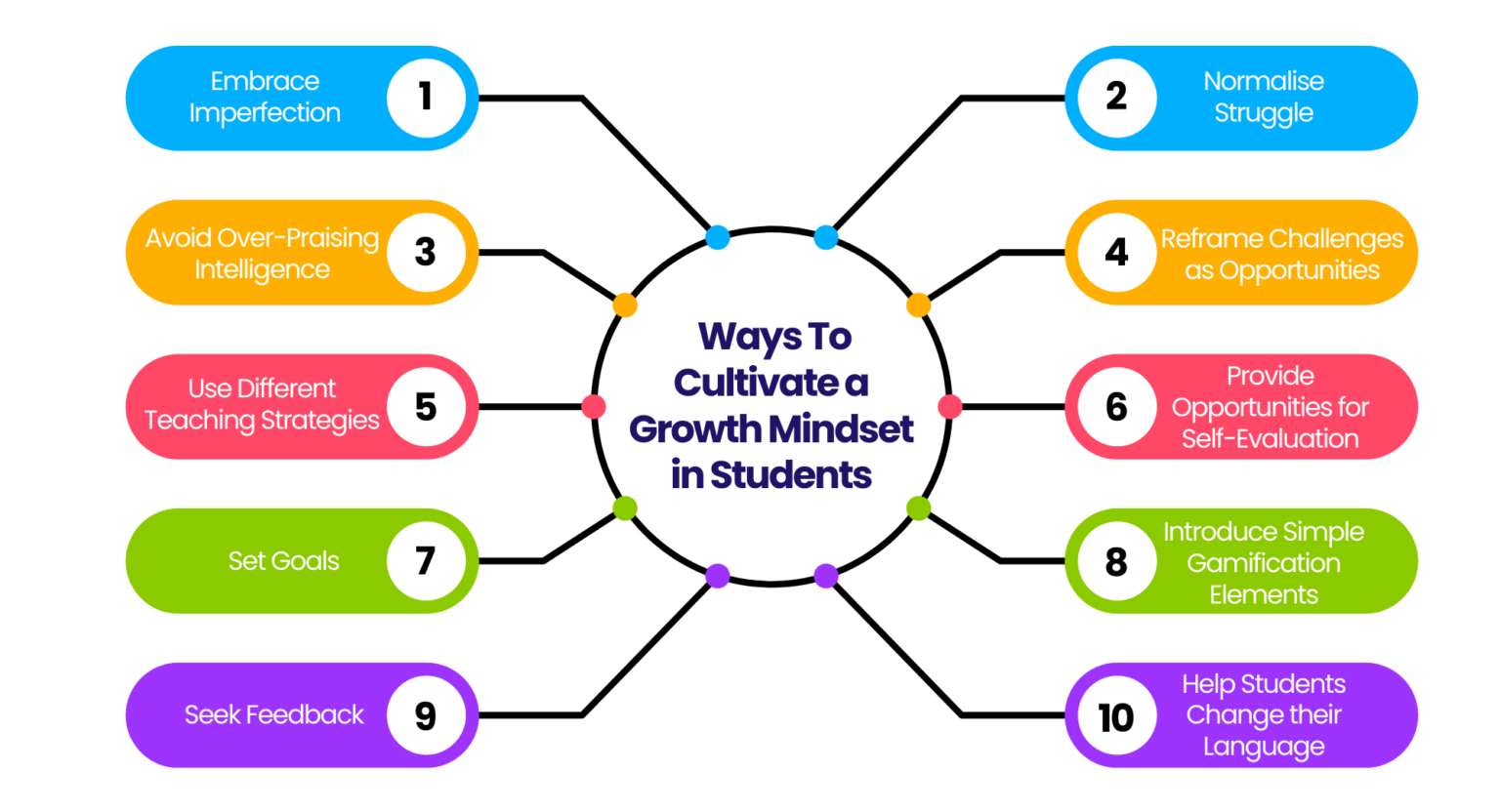 10 Effective Ways to Develop a Growth Mindset in Students | Vikaasa